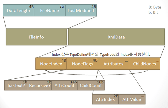 xml 기반의 데이터시트 빨리 읽기